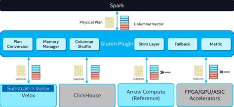 Gluten 首次开源技术沙龙成功举办更多新能力值得期待 gluten开源技术 CSDN博客
