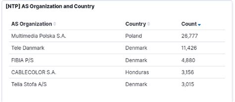 Stratum 1 Ntp Server And · Infosec Worrier