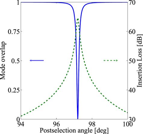 Mode Overlap And Insertion Loss As A Function Of The Post Selection