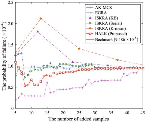Numerical Convergence Of All Investigated Active Learning Algorithms