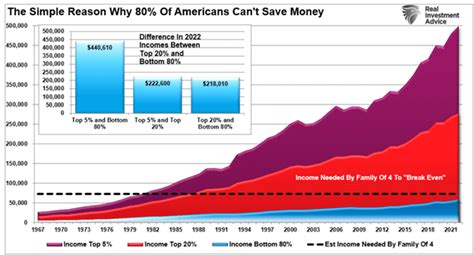 Fed Policies Turn The Wealth Gap Into A Chasm Advisorpedia