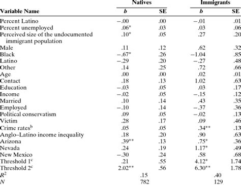 ordinal logistic regression models predicting perceived criminal threat