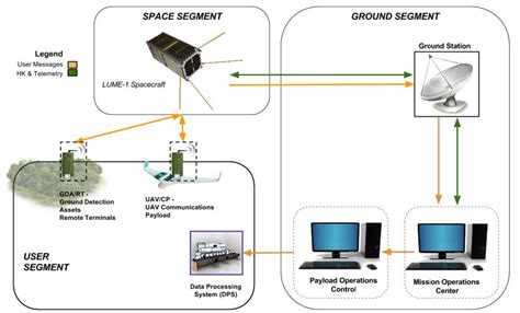 Fire Fs Wildfire Picosatellite Constellation And Uavs Remote Sensing Active Fire Mapping And