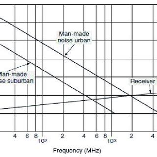 Noise As A Function Of Frequency Download Scientific Diagram