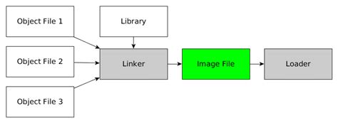 1 The Linker Combines Object Files And Libraries To An Image File