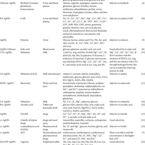 Selectivity Test On Various Samples Download Scientific Diagram