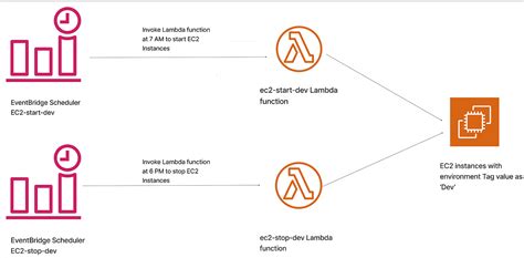 Automated Ec2 Instance Management With Eventbridge Scheduler Starting