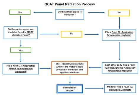 Panel Mediation Queensland Civil And Administrative Tribunal