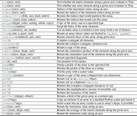 Numpy矩阵、数组操作（matlab转python） Omegaxyz