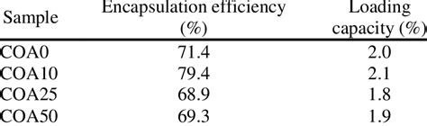 Encapsulation Efficiency And Loading Of Oleoresin Download Scientific Diagram
