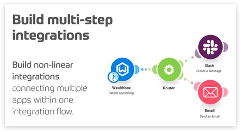 the integromat integration wealthbox help center