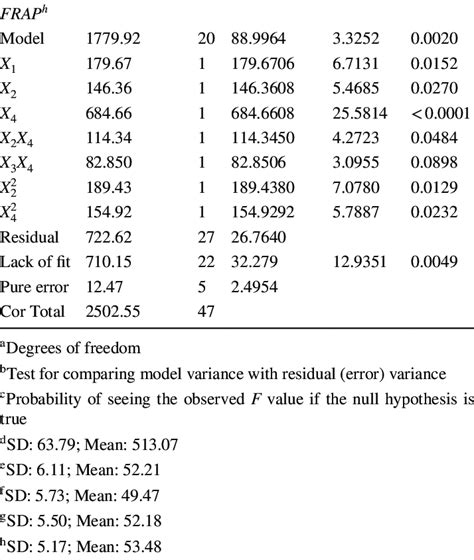 Source Sum Of Square Df A Mean Square F Value B P Value C Download
