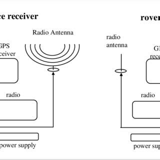 Differences In Coordinates Between Static And RTK GPS Positions Download Table