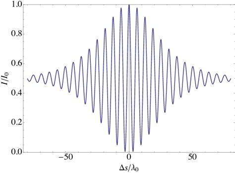 Intensity Plot For A Double Slit Experiment Obtained From Eq 26