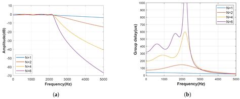 Dynamic Matching Of Reconstruction And Anti Aliasing Filters In Adaptive Active Noise Control