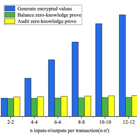 computation time comparison in transact phase with increasing inputs