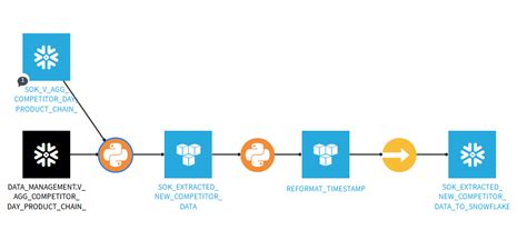 Sync Recipe To Snowflake — Dataiku Community