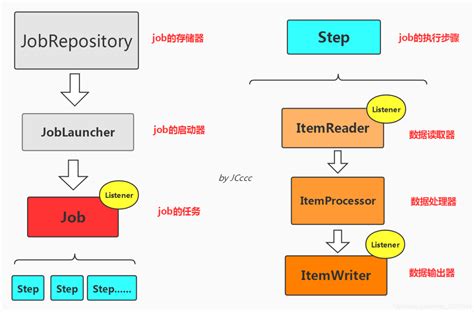 java spring boot spring batch 实现批处理任务，保姆级教程！（场景实战） 个人文章 segmentfault 思否