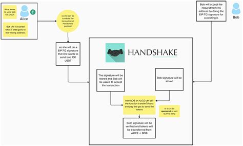 HandShake By Team HandShakers More Secure And Reliable Way Of Token Transfers Ensured By