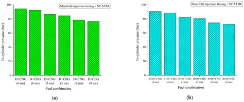 Effect Of Injection Timing And Injection Duration Of Manifold Injected