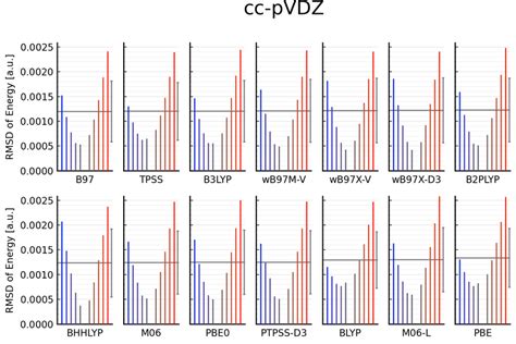average performance of density functionals when calculating electronic