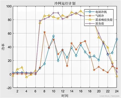 参考文档基于多目标算法的冷热电联供型综合能源系统运行优化 多目标粒子群 冷热电联供 综合能源系统 运行优化 CSDN博客