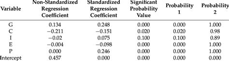 quadratic assignment procedure qap regression analysis results
