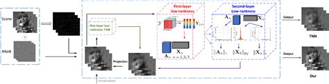 Figure 2 From Tensor Completion Using Bilayer Multimode Low Rank Prior And Total Variation
