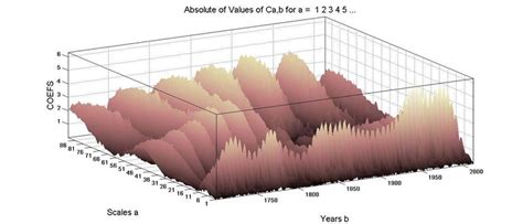 3d Plot Of Cwt Coefficients With Time And Scale Download Scientific Diagram