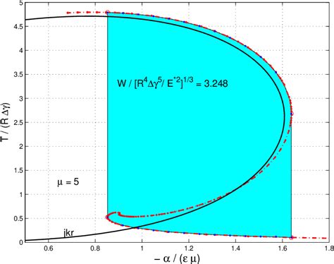 figure 1 from effect of tabor parameter on hysteresis losses during