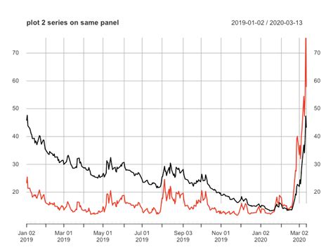 R Quantmod Chartseries Add Two Time Series To Chart Stack Overflow