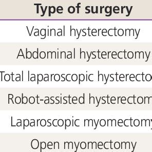 Different Modes And Types Of Surgery Download Scientific Diagram