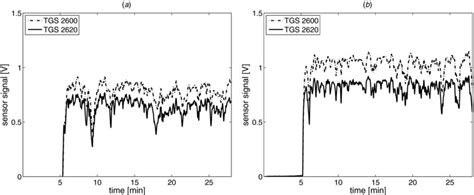 fluctuations of sensor signal when using diffusive sampling a 75 cm