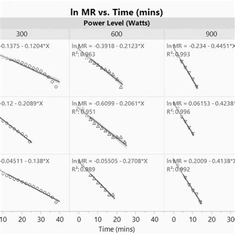 Natural Logarithm Versus Time Plot Where X In The Equation Is Time Download Scientific Diagram