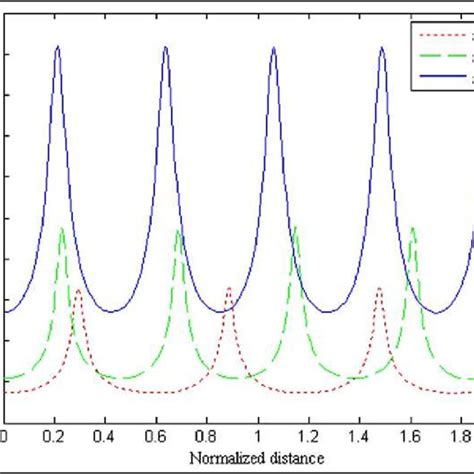 Variation Of Normalized Intensity Hollow Gaussian Laser Beam In Plasma