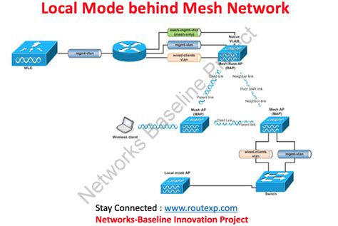 Cisco Wireless Solution Local Mode Vs Flex Connect Route XP