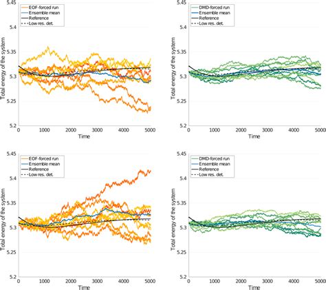 Total Energy Graphs For Stochastic Simulations Using Eofs Left Or Download Scientific Diagram