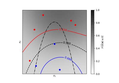 Iso Probability Lines For Gaussian Processes Classification GPC Scikit Learn