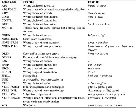 Table 1 From Towards Automatic Grammatical Error Type Classification