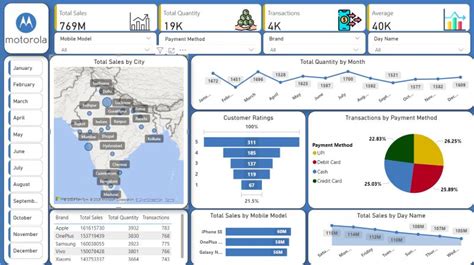 Akansha Bhatnagar On Linkedin Powerbi Dataanalytics Microsoftpowerbi Datavisualization…