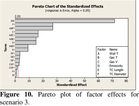 pareto plot of factor effects for scenario 2 download scientific diagram