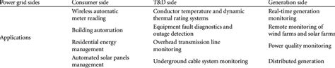 Summary Of Wsn Based Smart Grid Applications Download Table
