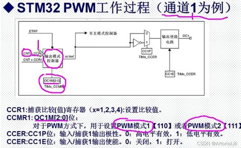 Stm32七——pwm输出实验stm32输出可调pwm波实验报告 Csdn博客