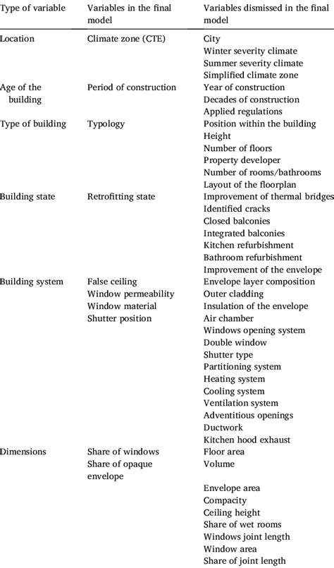 variables considered classified according to their type and their