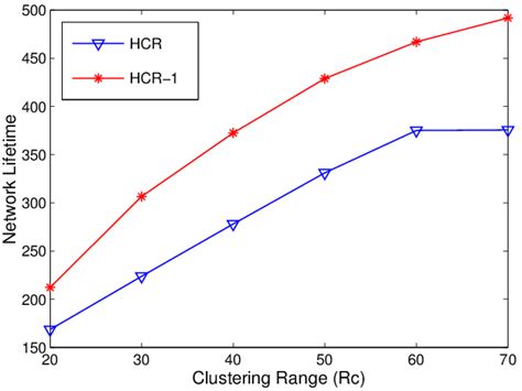 Network Lifetime Comparison With Different R C Download Scientific
