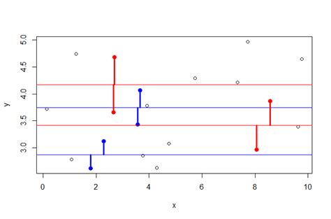 regression correlation between errors and estimates economics stack