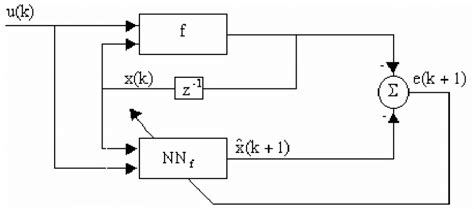 Architecture Used For Estimation The Nonlinear Function F Download