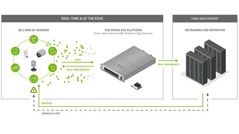Nvidia Egx Targets 5g Ai And Iot Sensor Edge Data Processing Embedded