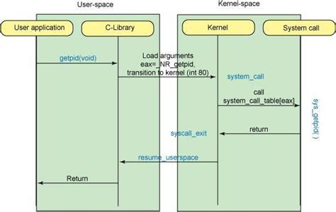 一篇解决linux系统调用原理 知乎 一篇解决linux系统调用原理 知乎