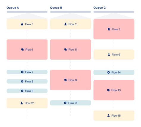 New In Workflows Low Latency Flows Can Now Run Up To 10 Times Faster Okta